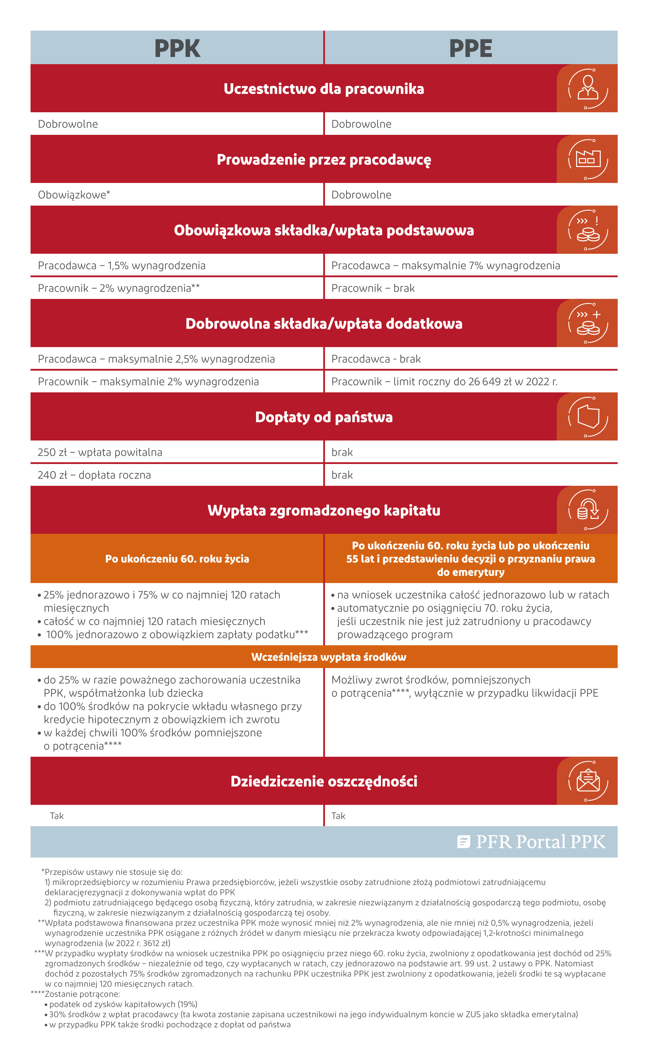 Czym PPK różni się od PPE — oficjalny portal Pracowniczych Planów Kapitałowych PPK